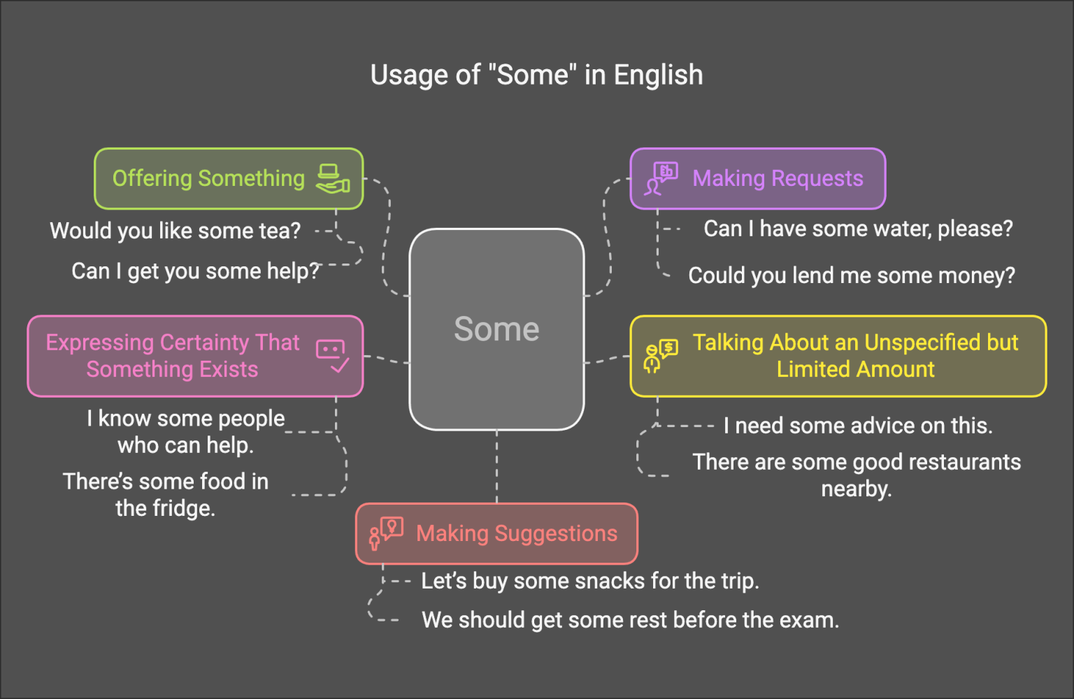 Some and any - EnglishPlan.ru
